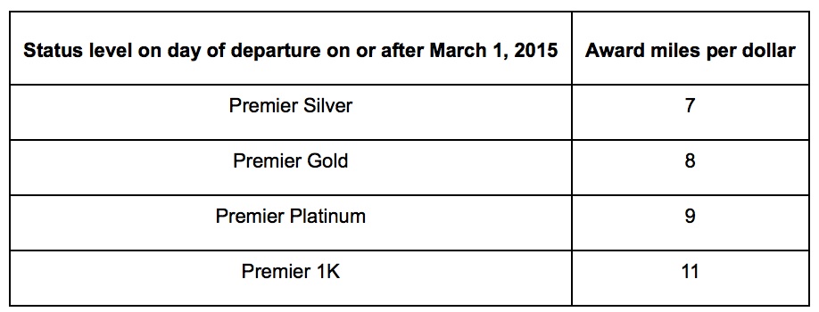 United MileagePlus Chart | World Airline News