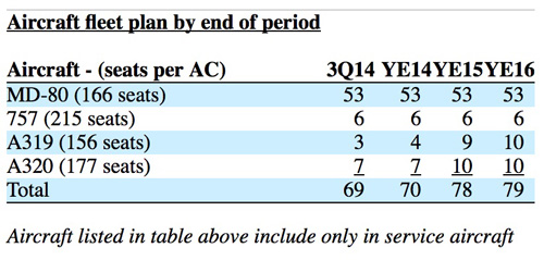 Allegiant Fleet Numbers 7.2014 (LRW) | World Airline News
