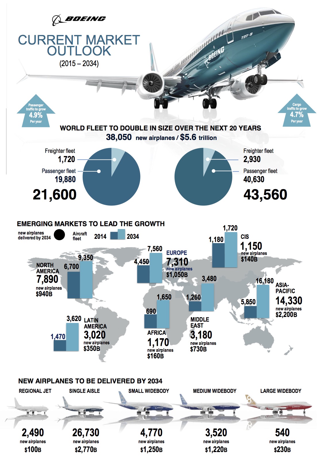 Boeing CMO 2015 Infographic | World Airline News