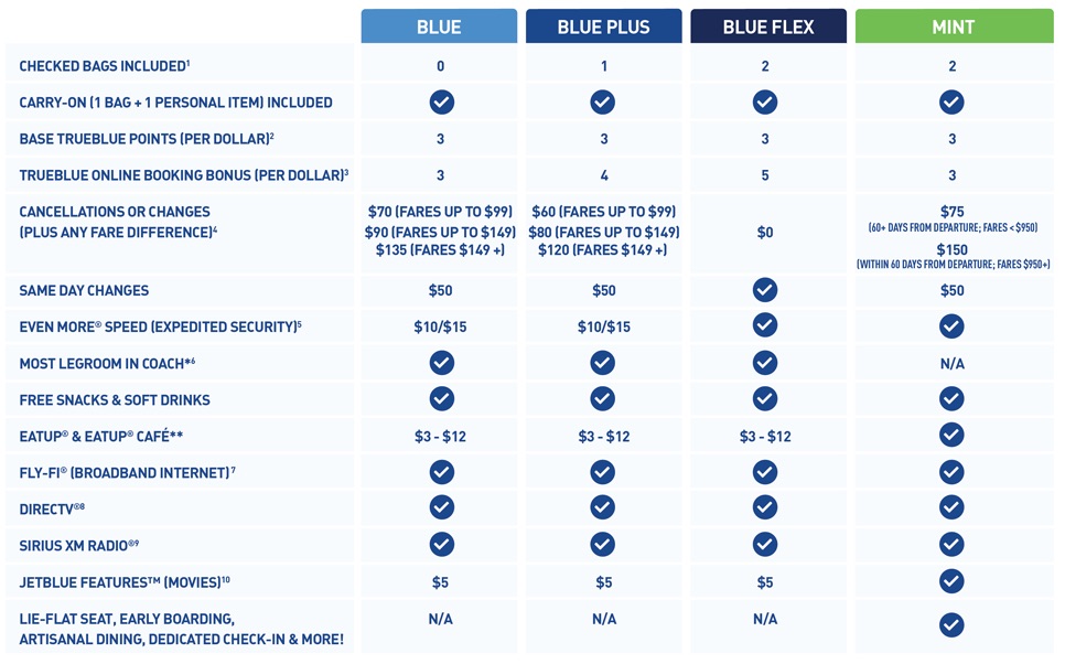 JetBlue Airways ends the “first bag free” era for regular fares ...