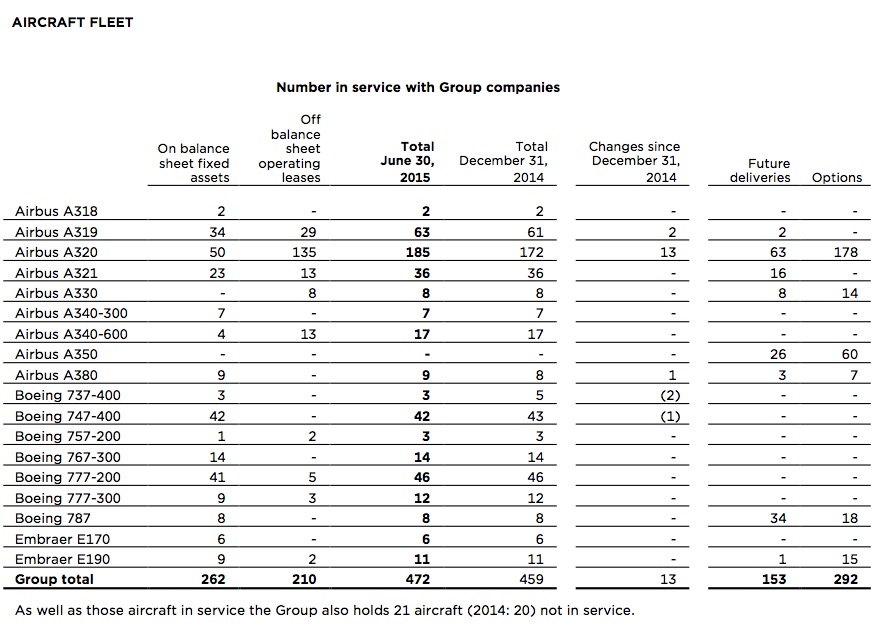 IAG reports an operating profit of €530 million ($582 million) in the ...