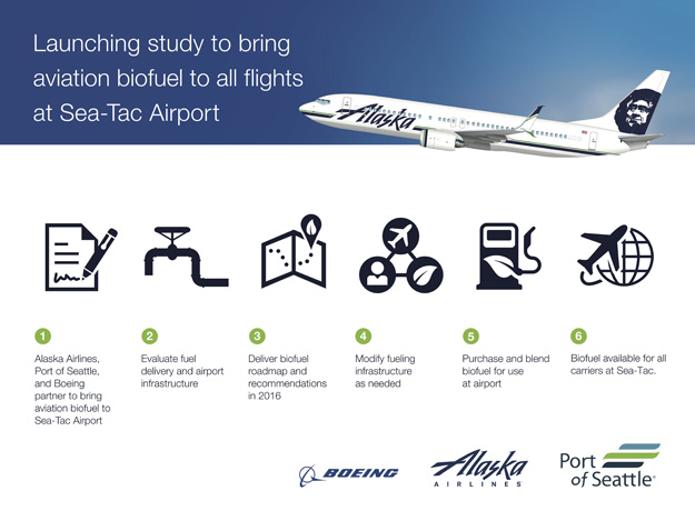 Alaska-Boeing SEA Biofuel Infographic | World Airline News