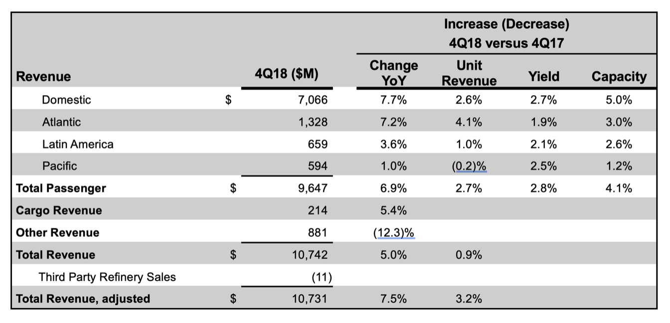 Delta reports fourth quarter and 2018 financial results | World Airline ...