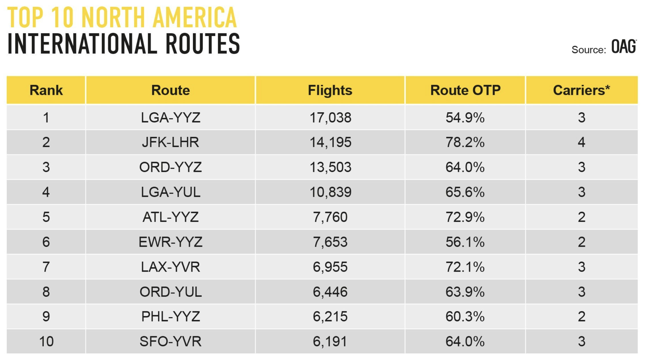 OAG reveals U.S. as home to eight of the top 10 busiest long-haul ...