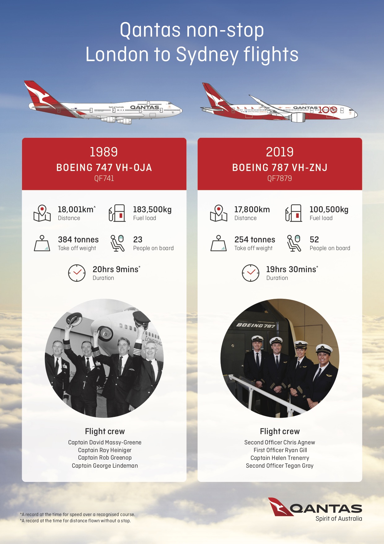 QANTAS 1989 vs 2019 | World Airline News