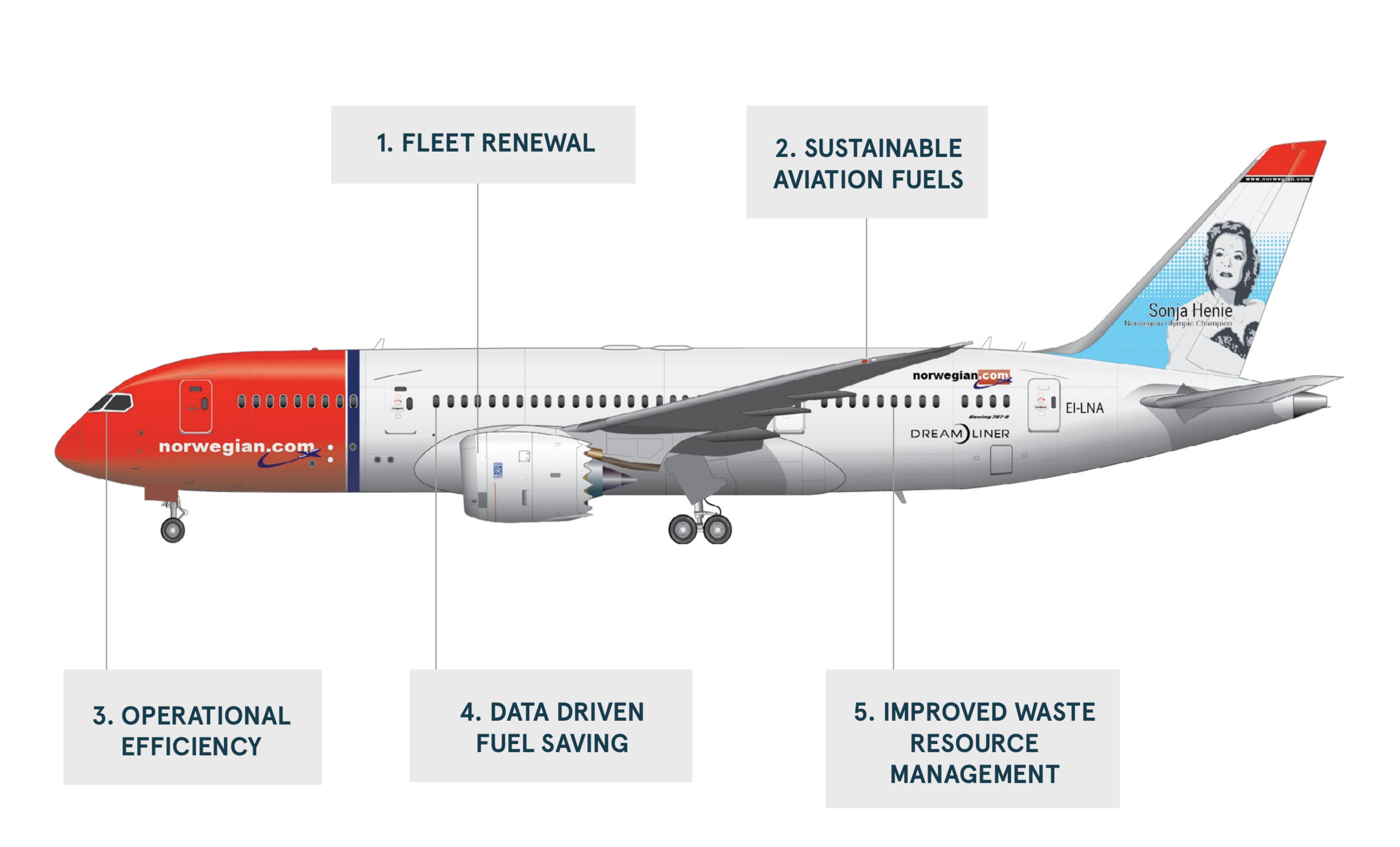 Norwegian.com | World Airline News