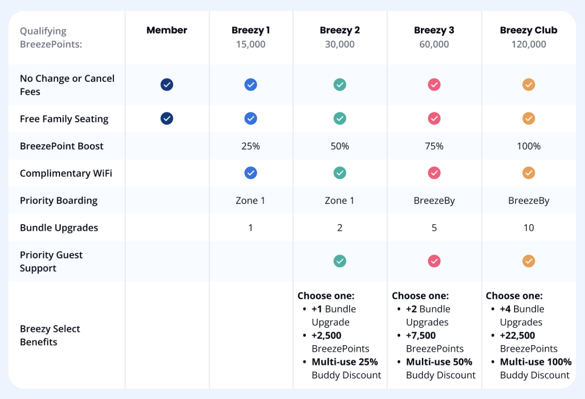 Breeze Airways Rolls Out New Breezy Rewards Levels and Benefits as Part ...